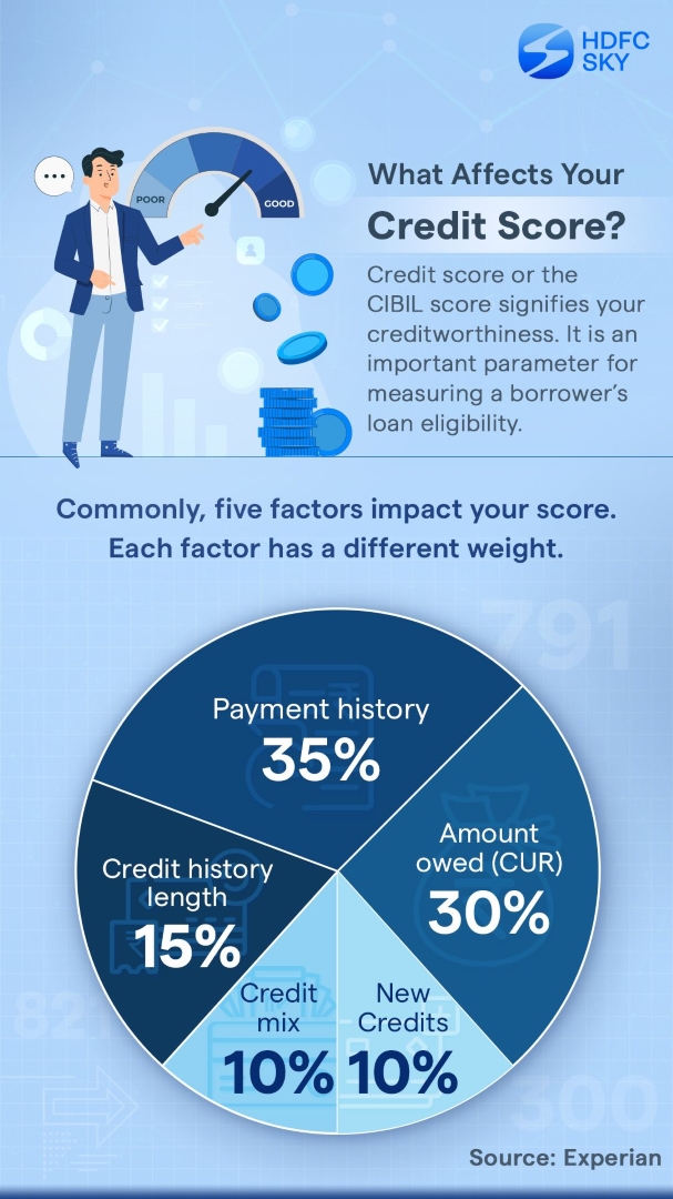 Understand What is Credit Score And Its Importance