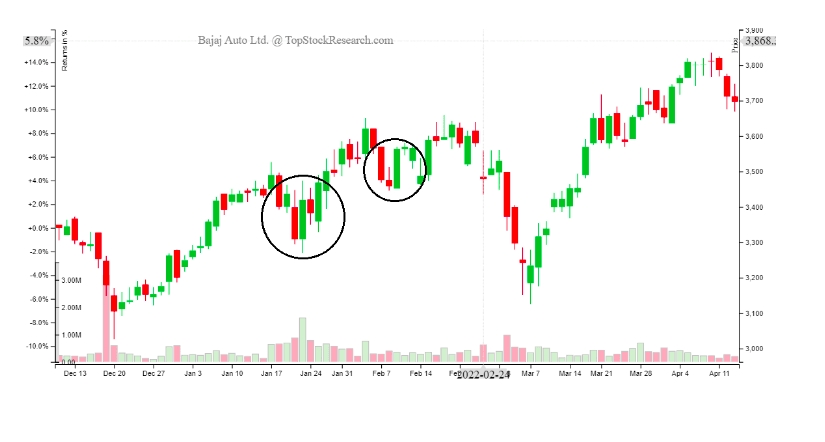 Learn Dual Candlestick Chart Patterns