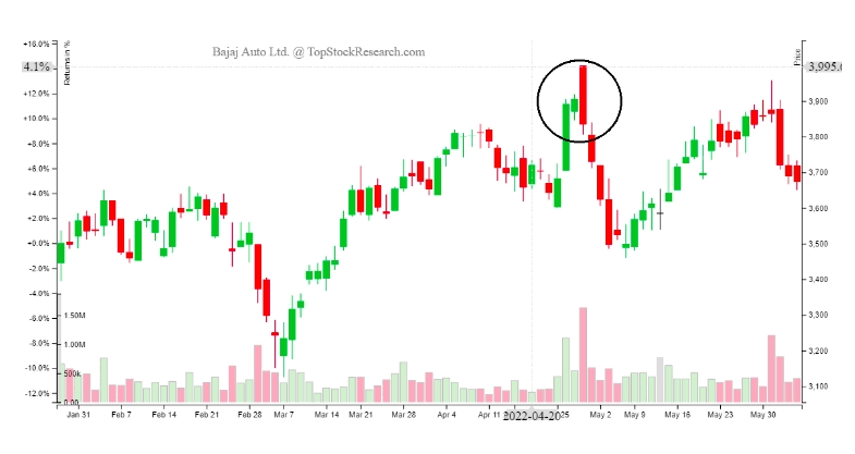 Learn Dual Candlestick Chart Patterns