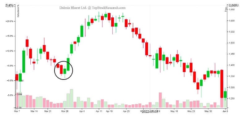 Learn Dual Candlestick Chart Patterns