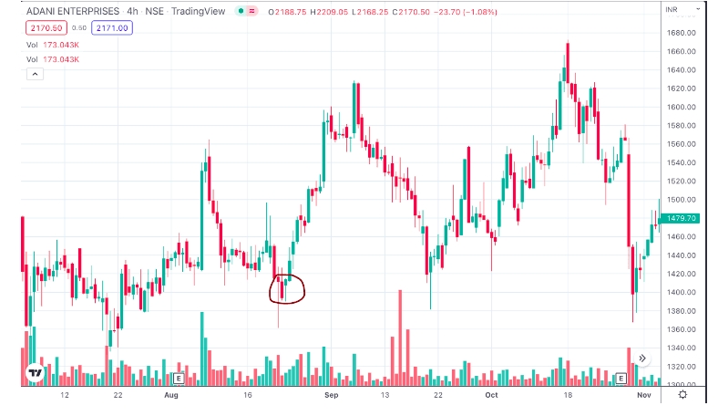 Single Candlestick Charts Patterns