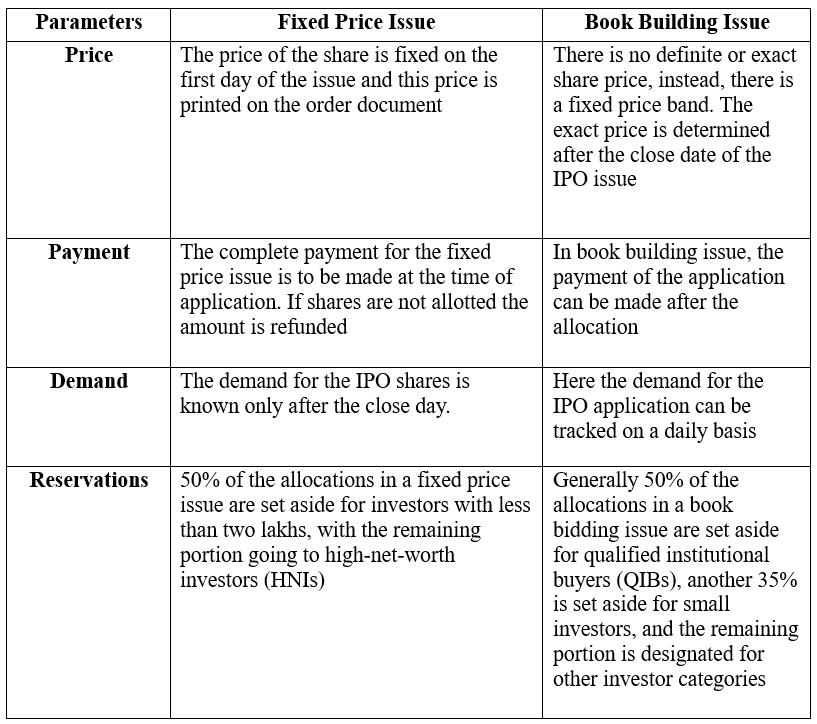 What are Different Types of IPO?: Know Which is Better