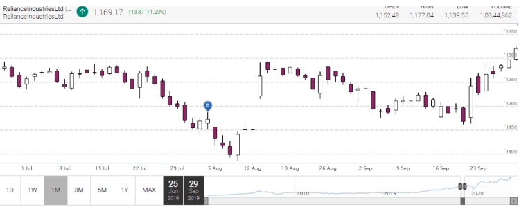 What Are Gaps in Charts And Their Significance?