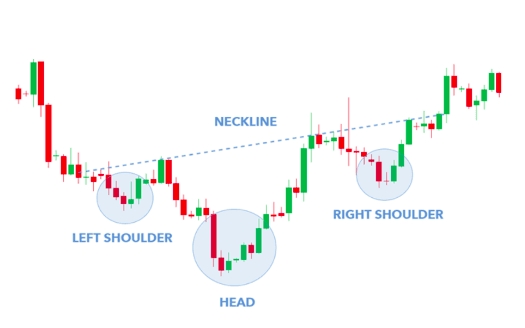 Reversal Chart Patterns and it Types