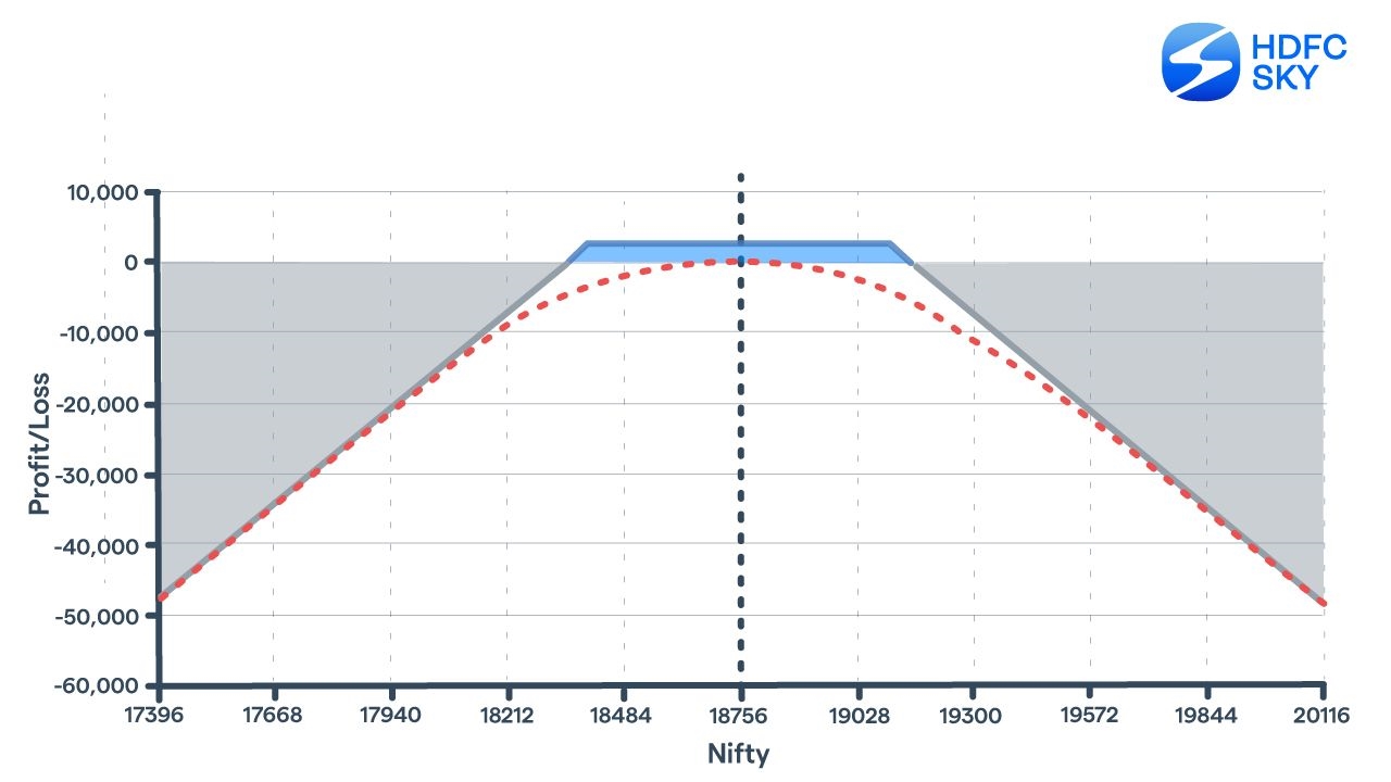 Long Strangle & Short Strangle Option Strategies