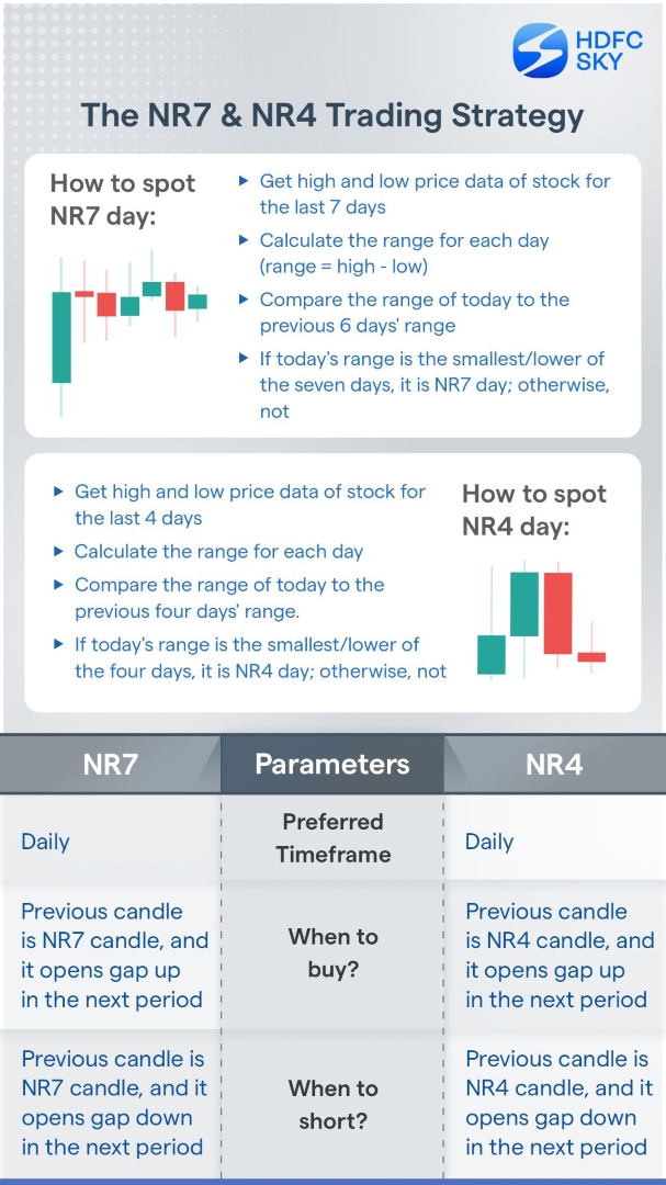 Narrow Range - NR4 And NR7 Intraday Trading Strategy