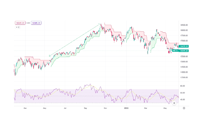 Time Frame Trading Strategies - Uses of Multi-Time Frame