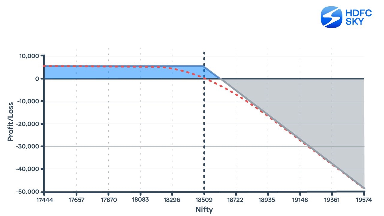 Short Call And Short Put Strategy