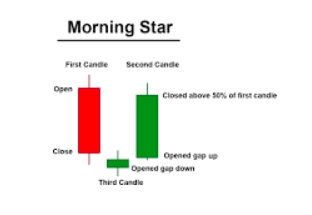Triple Candlestick Patterns: Trend Reversals | HDFC Sky