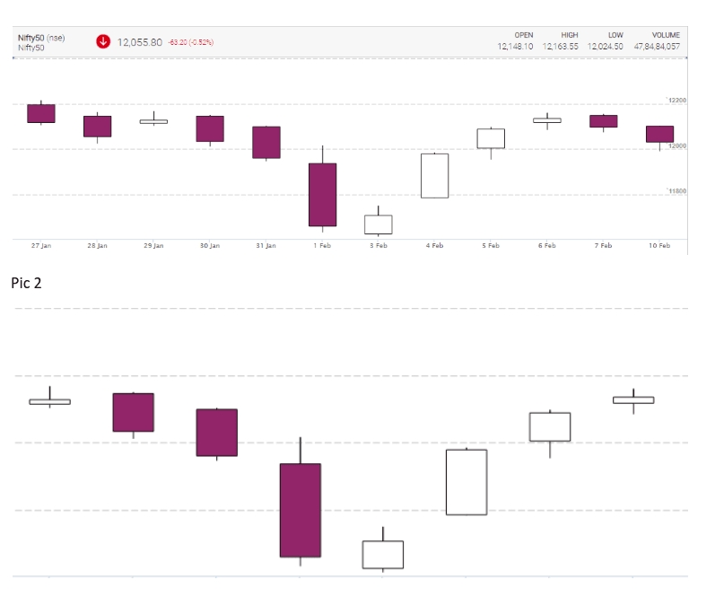 Triple Candlestick Patterns: Trend Reversals | HDFC Sky