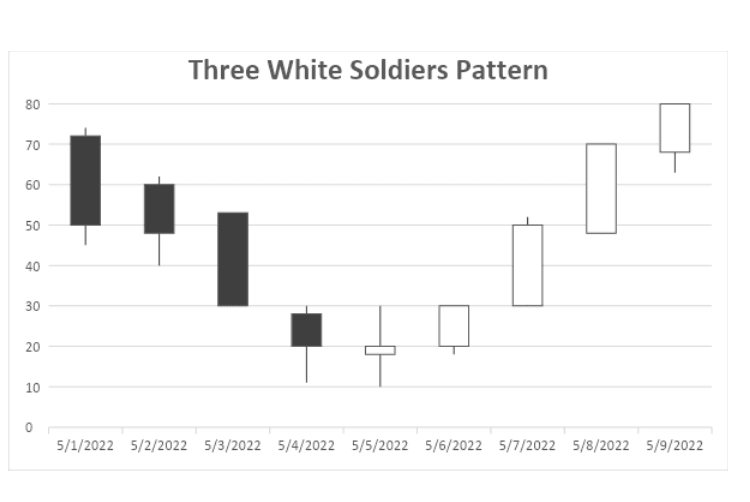 Triple Candlestick Patterns: Trend Reversals | HDFC Sky