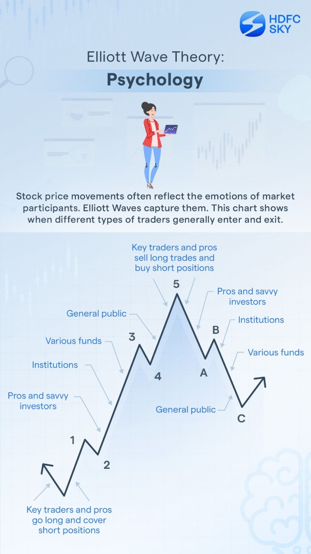 What is Elliott Wave Theory? Rules and Principles