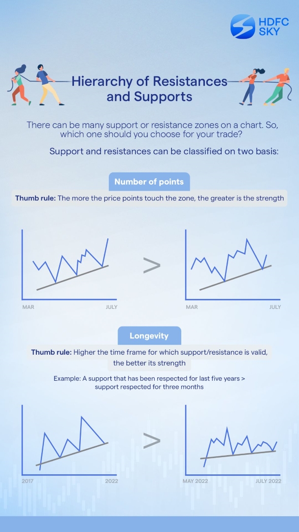 What are Support and Resistance in Technical Analysis