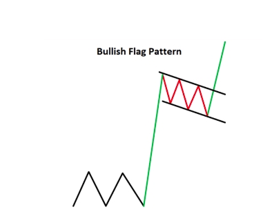 Continuation Chart Pattern: Definition & Types