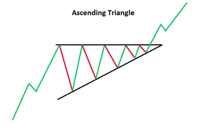 Continuation Chart Pattern: Definition & Types