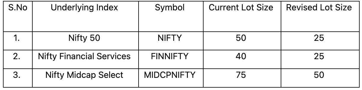 NSE Lot Size Update: What You Need to Know