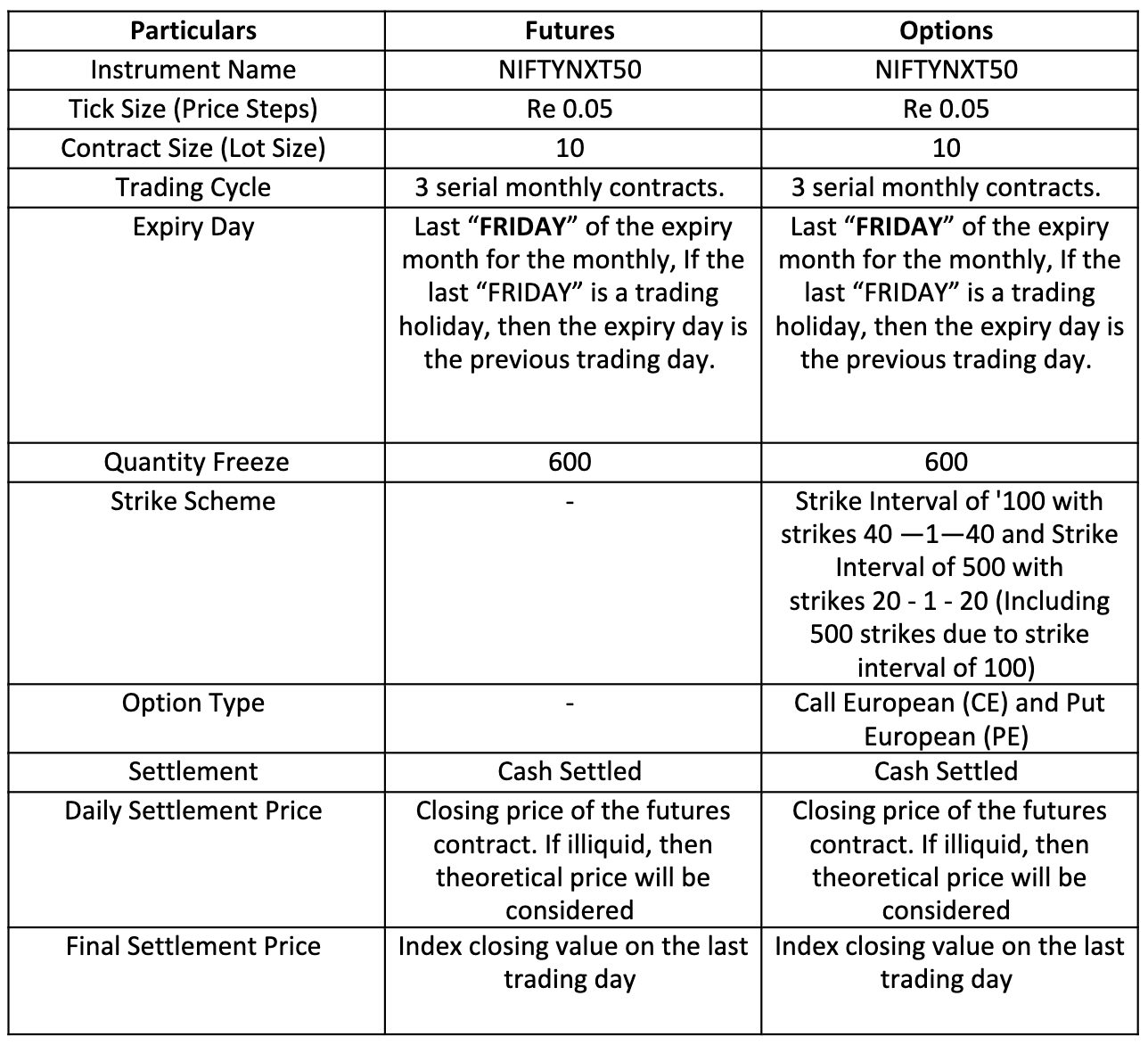 What is Nifty Next 50? Start Date & Contract Specifications