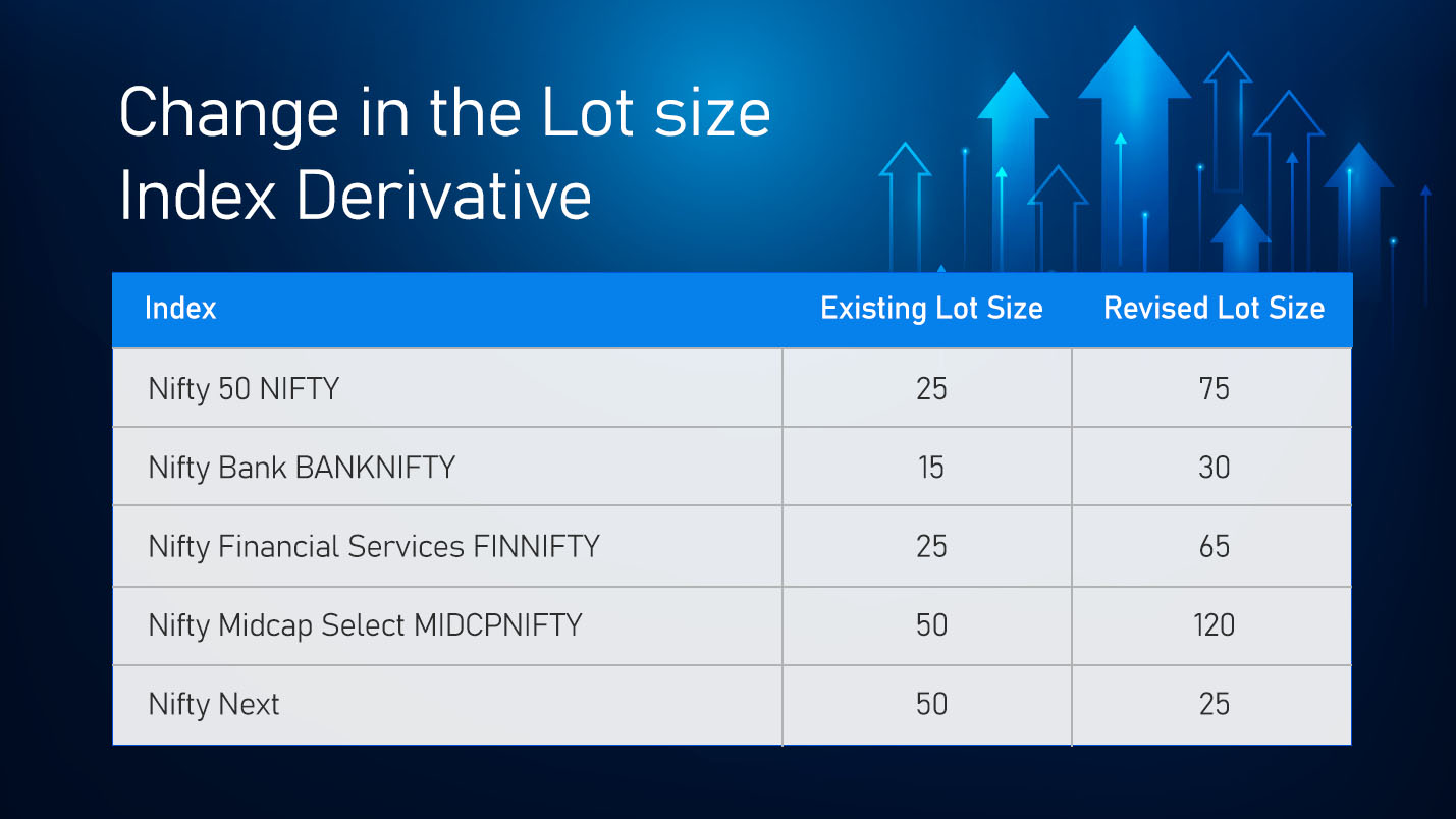Index Derivative Lot Size Changes: What Traders Need to Know