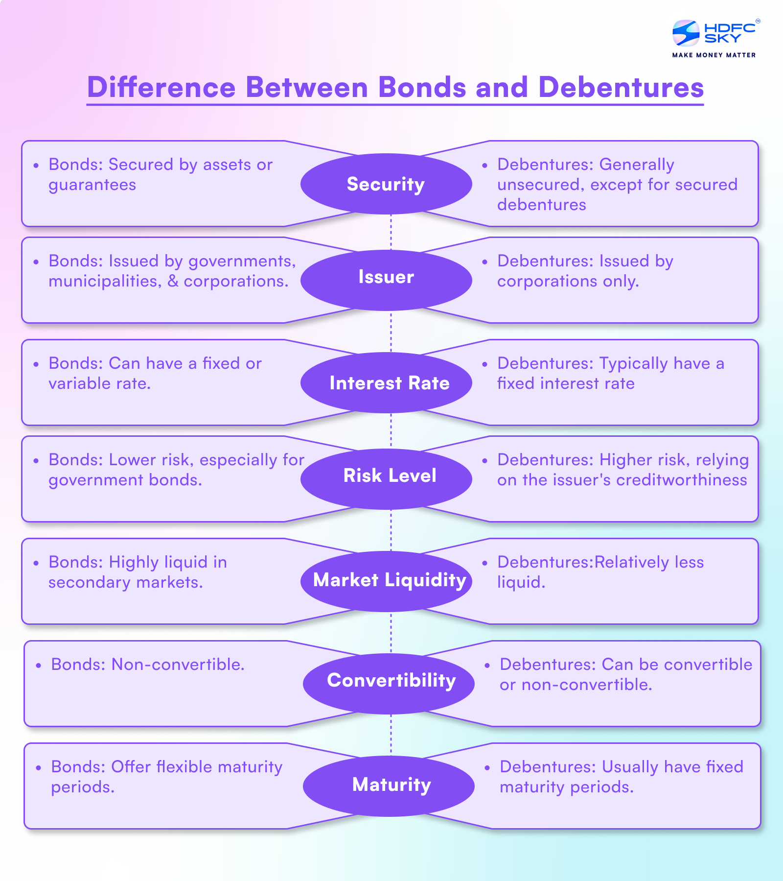 Difference Between Bonds and Debentures