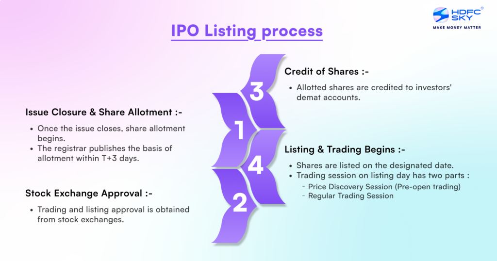 Check How Initial Public Offering (IPO) Listing Works