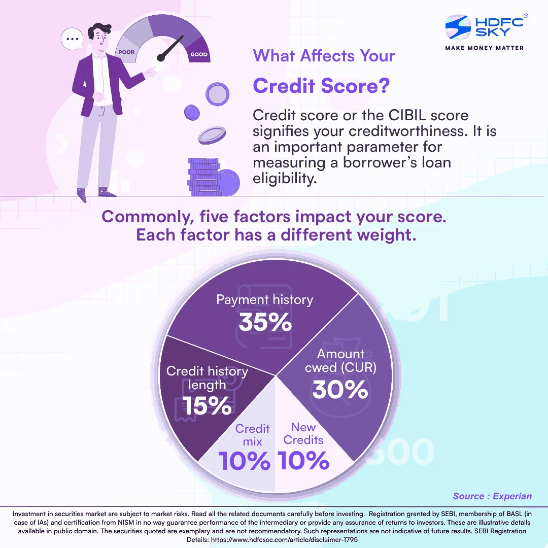 Understand What is Credit Score And Its Importance