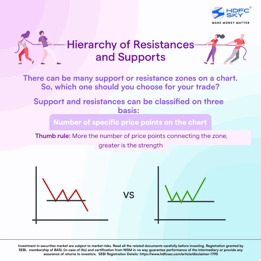 What are Support and Resistance in Technical Analysis