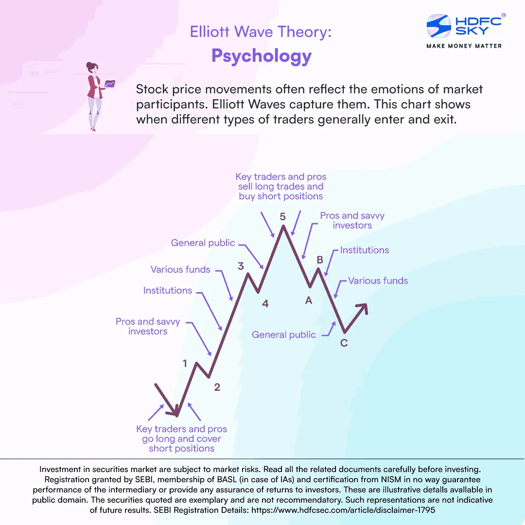 What is Elliott Wave Theory and How to Use it?