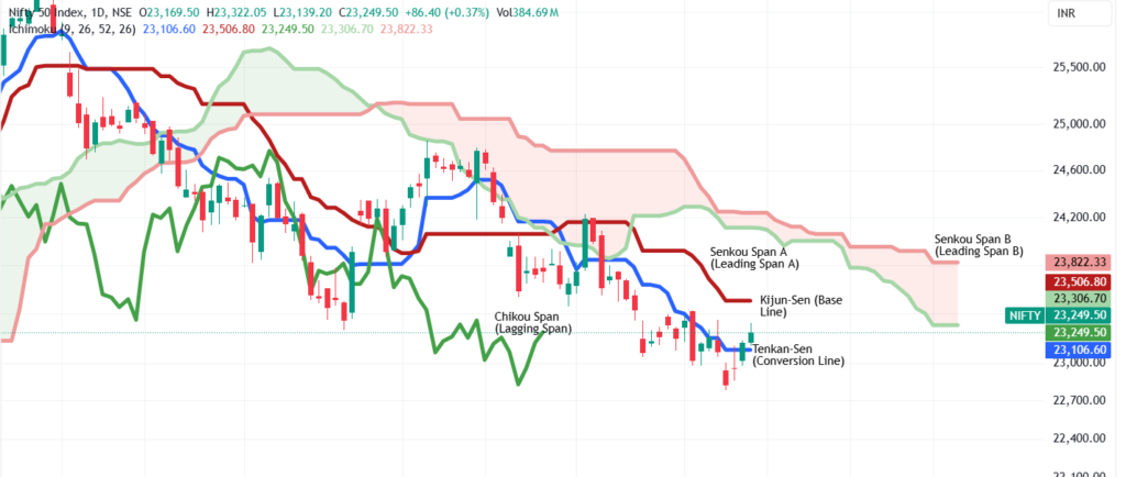 What is Ichimoku Cloud Strategy? Calculation & Trading Signals