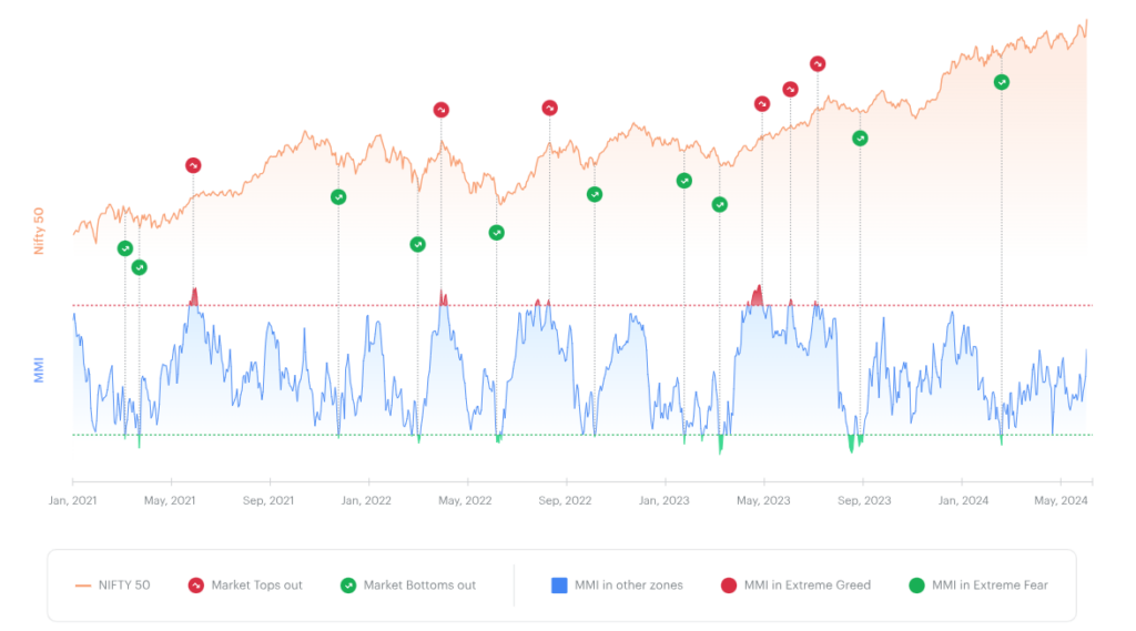 What is Market Mood Index (MMI?): How to Use it?
