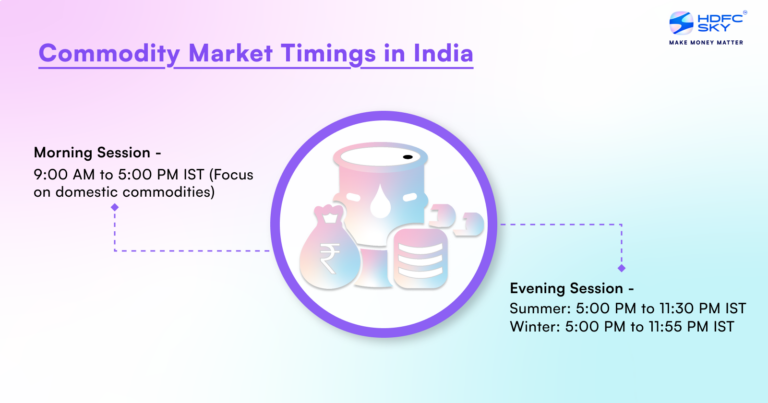 What are the Timing for Commodity Market Trading?