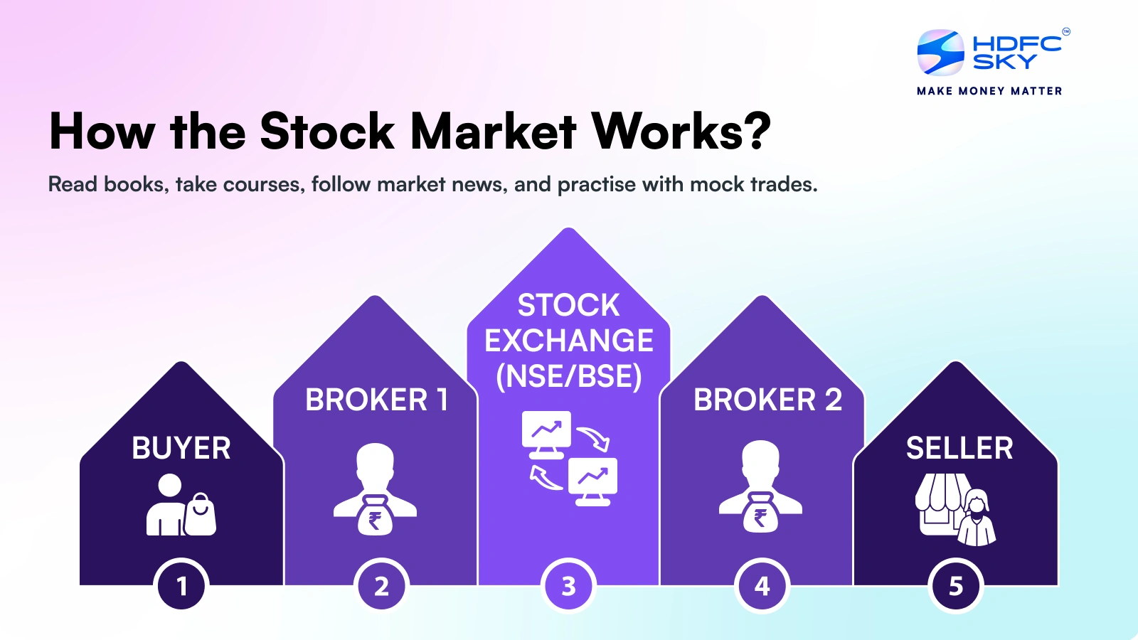 How the Stock Market Works in India? Types of Stock Market