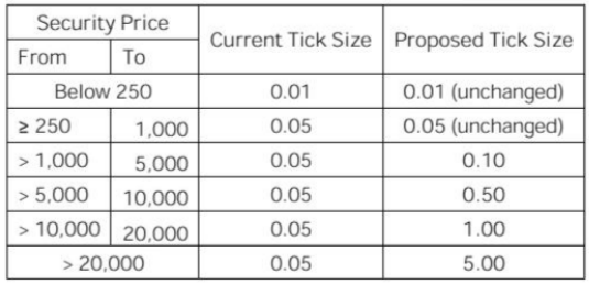 NSE Revises Tick Size from April 15: Key Update for Traders