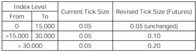 NSE Revises Tick Size from April 15: Key Update for Traders