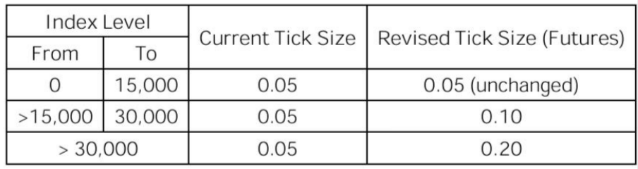 NSE Revises Tick Size from April 15: Key Update for Traders