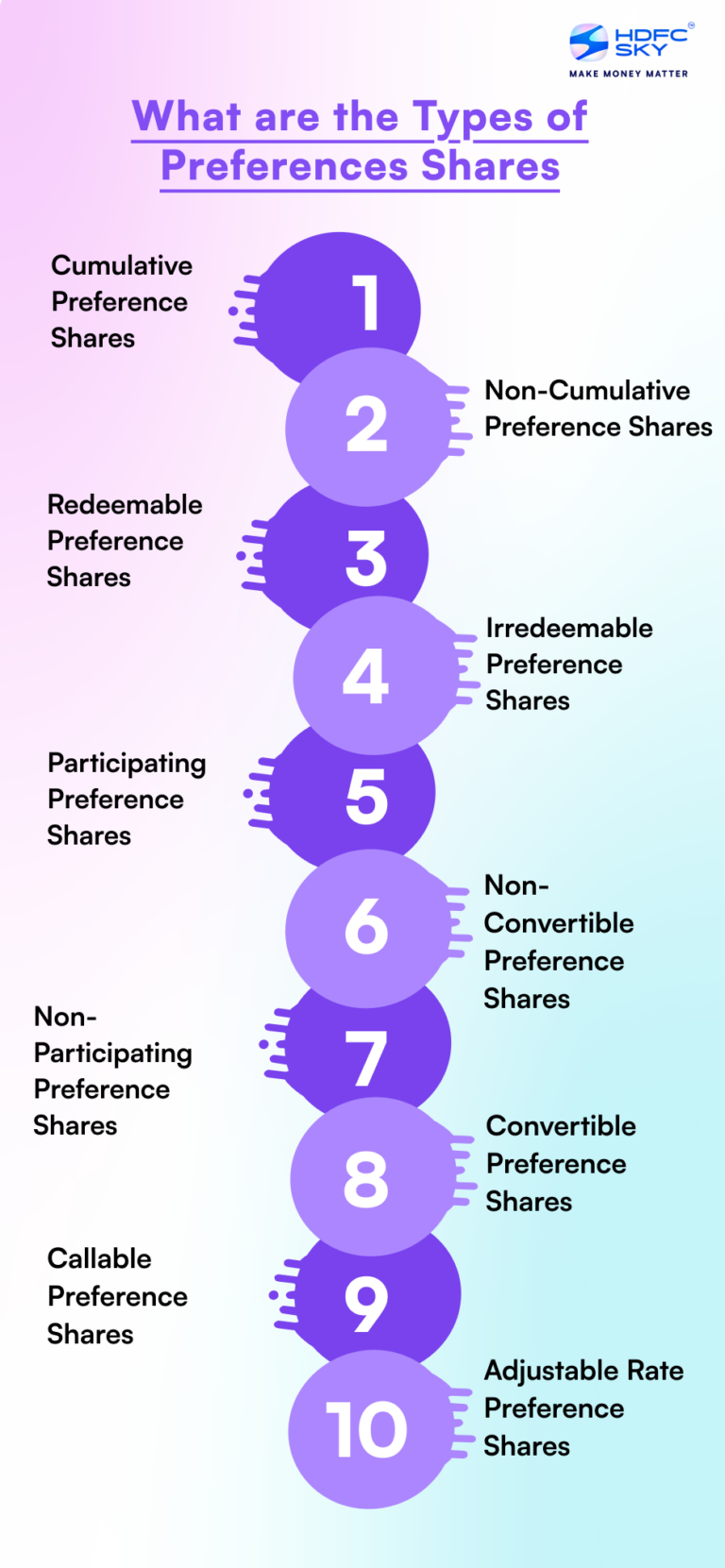 What are Preference Shares? Features & Types