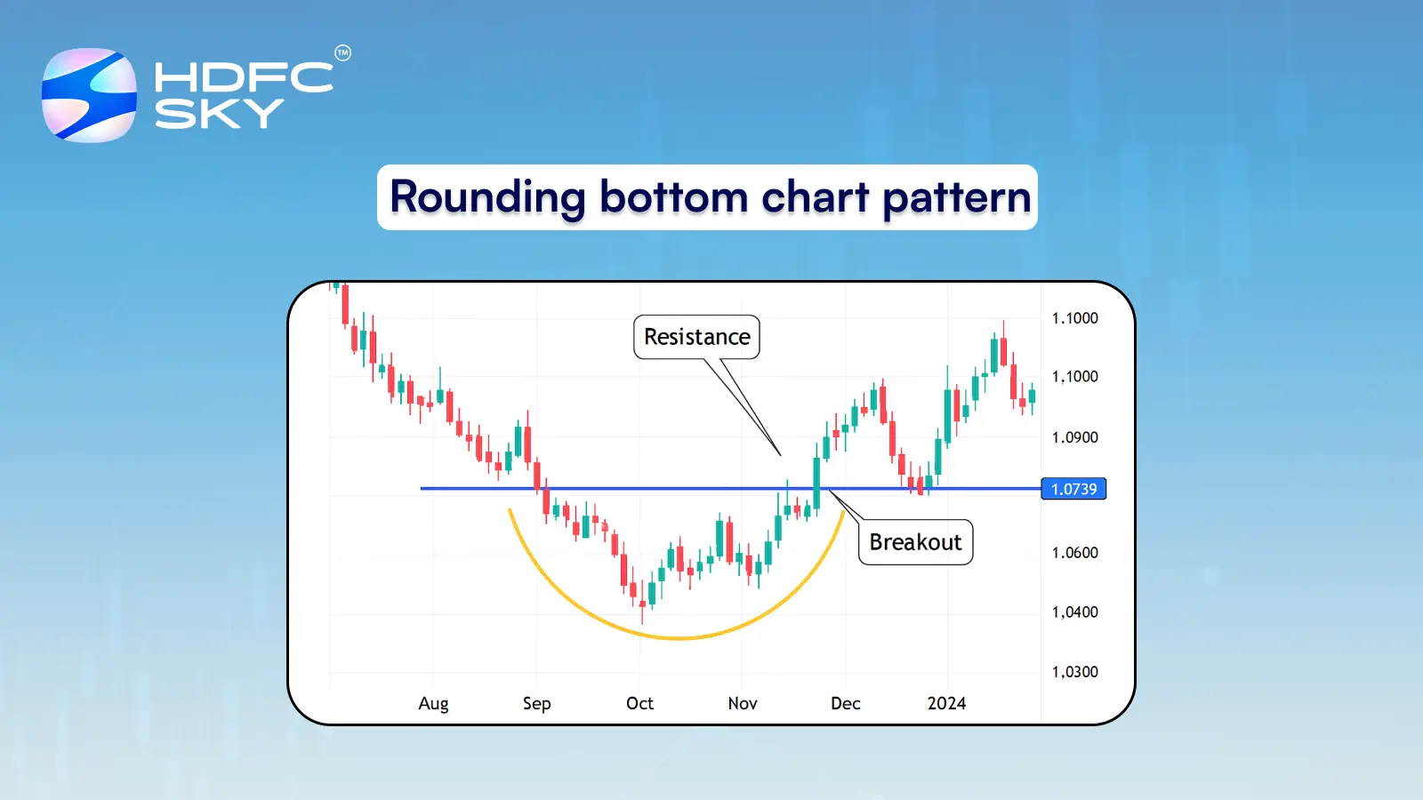 What is Rounding Bottom Pattern in Stock Market?