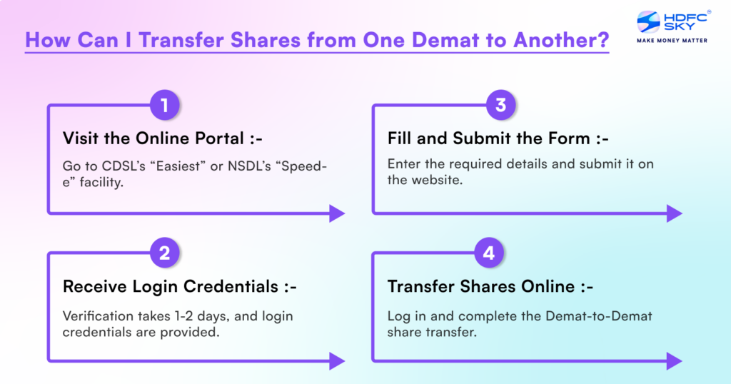 How to Transfer Shares from One Demat Account to Another?