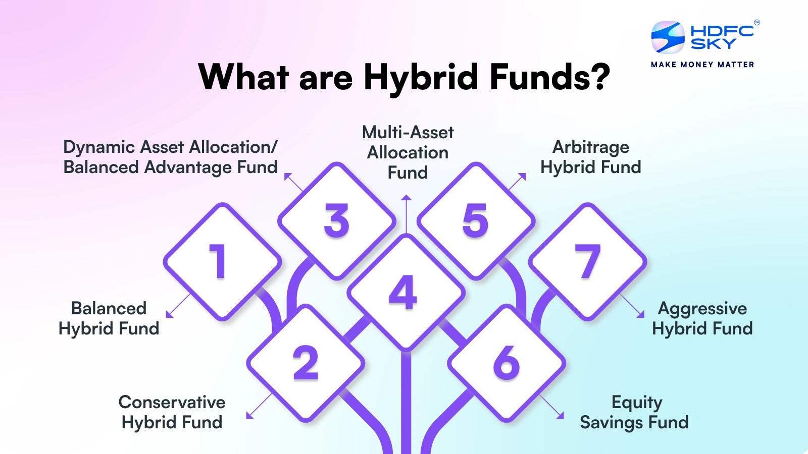 What are Hybrid Mutual Funds? Types, Benefits, and Taxation