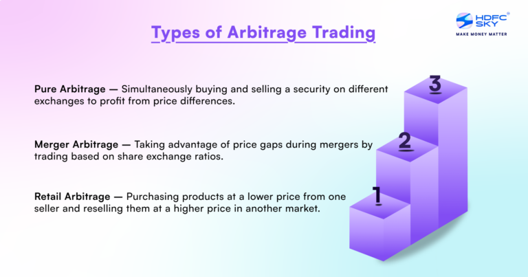 What is Arbitrage in Stock Market? Definition & Strategies