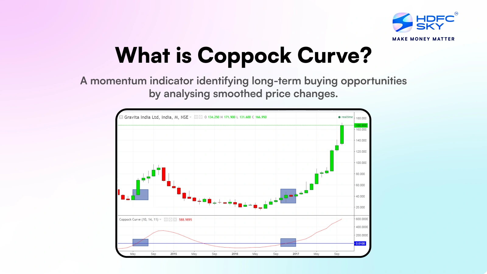 What is Coppock Curve in Trading? Calculation & Uses