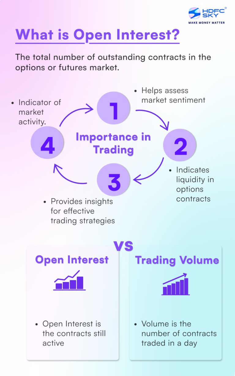 What is Open Interest in Options? Explained in Detail