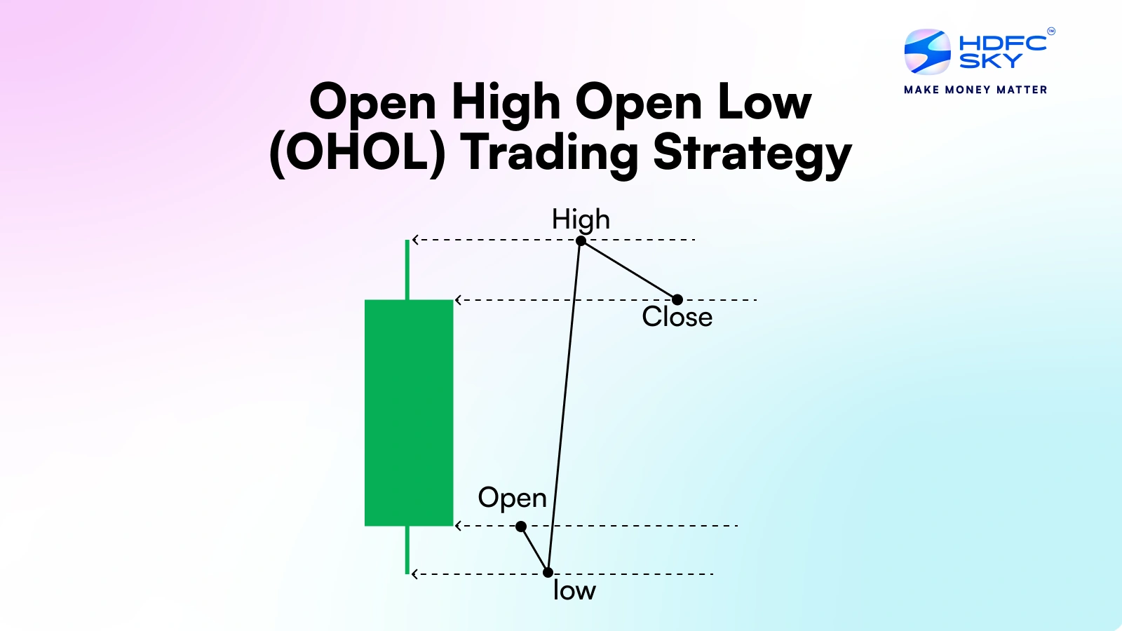 What is Open High Open Low (OHOL) Trading Strategy?