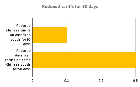 US, China Reduce Tariffs on Each Other’s Goods for 90 days