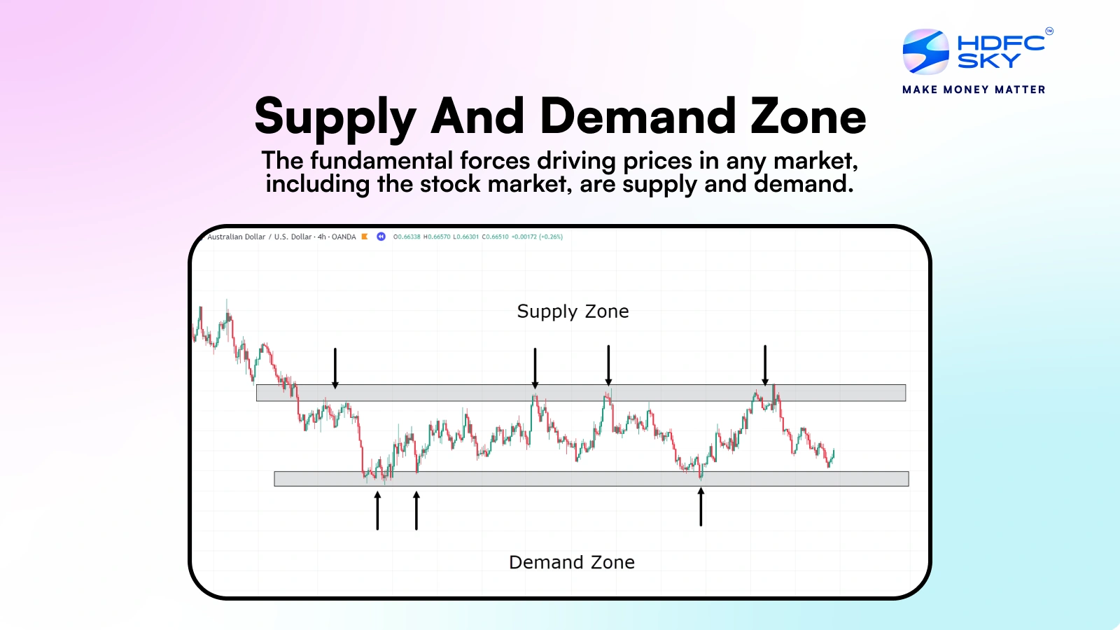 Supply and Demand Zones in Trading: Meaning & Use