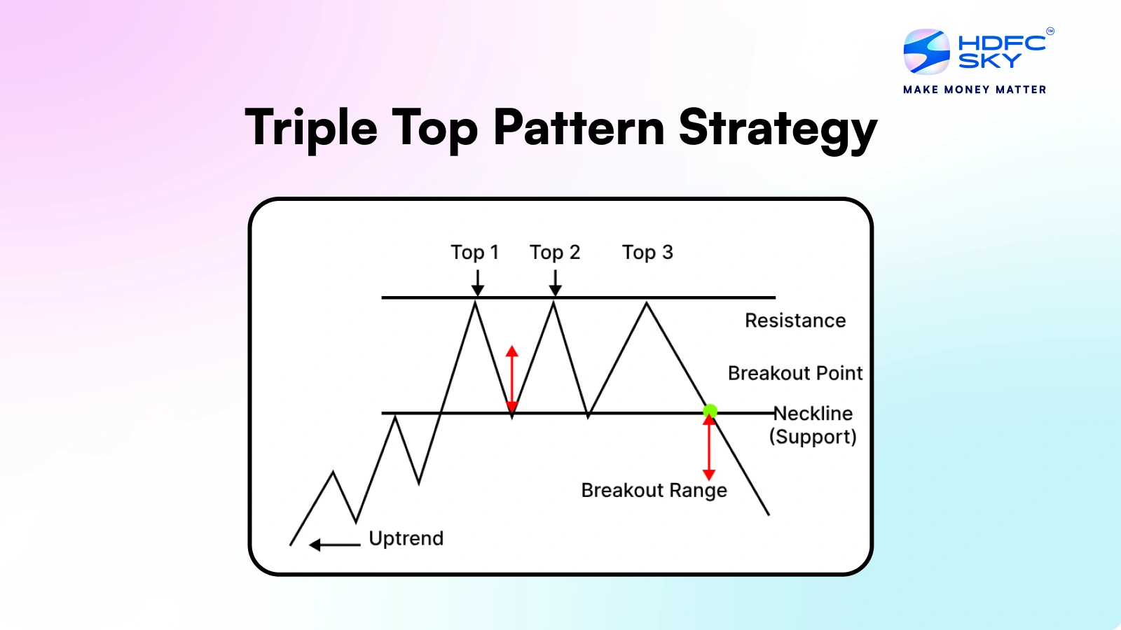 How to Identify and Trade the Triple Top Chart Pattern