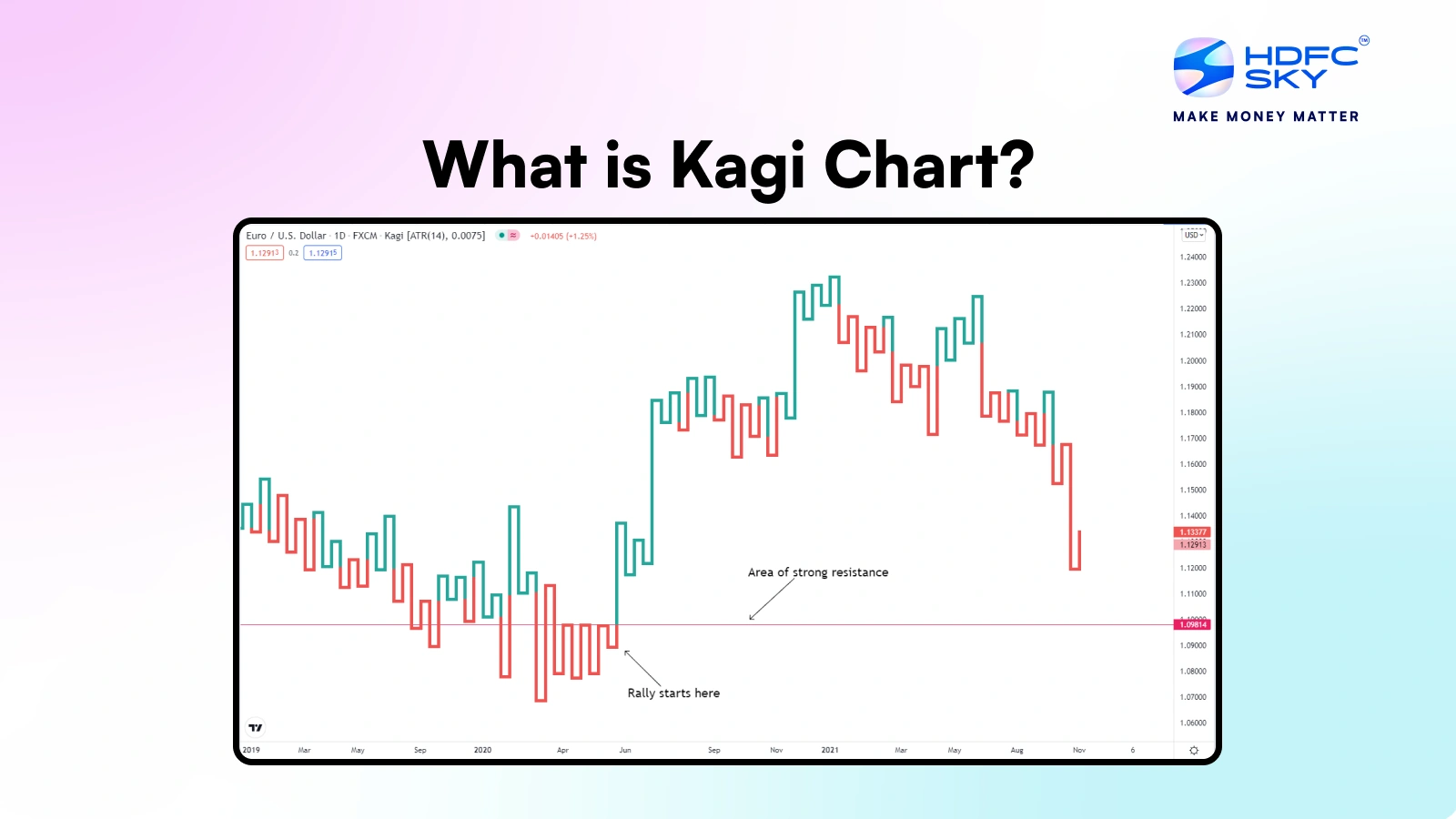 What are Kagi Charts? Advantages and Trading Strategies