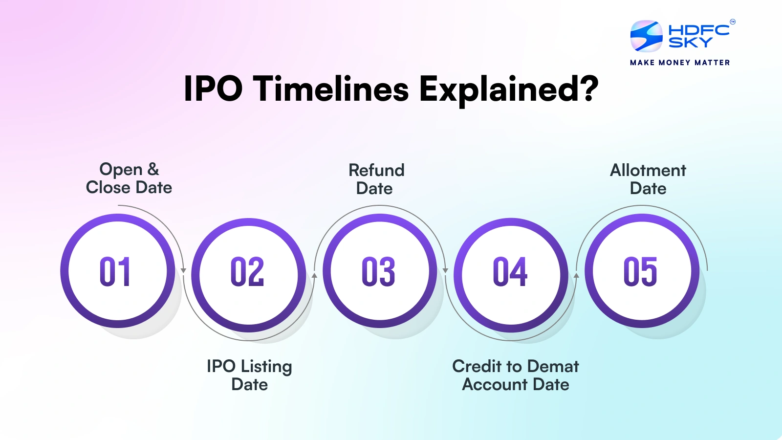 IPO Allotment Process & Timelines