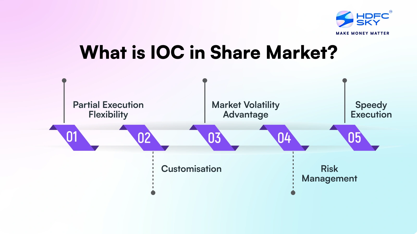 IOC in Share Market: Meaning & Features Explained | HDFC Sky