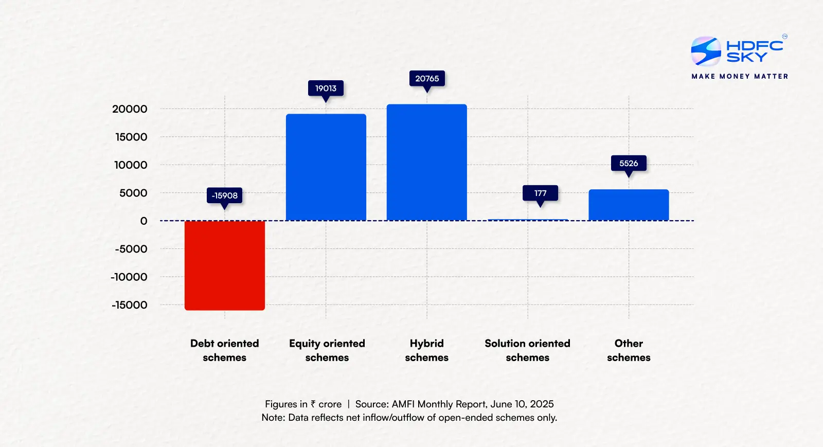 Equity Mutual Fund Inflows Hit 13-Month Low at ₹19,013 Cr in May 2025