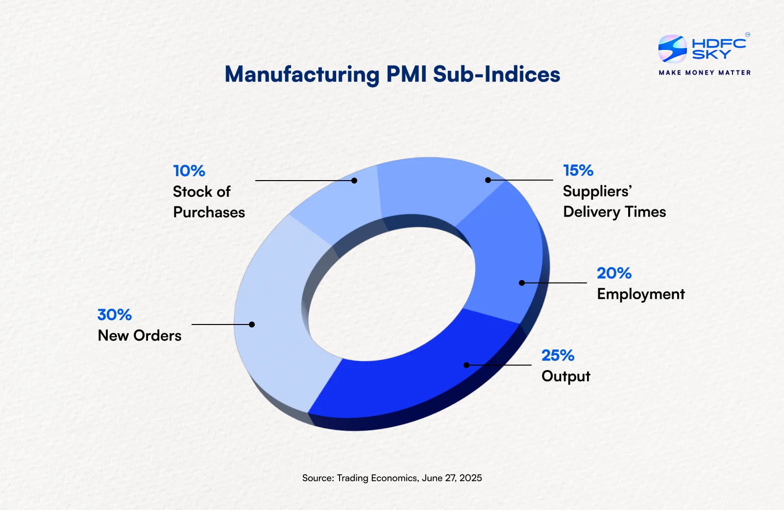 India's Business Activity Hits New High in June as Exports Boom, Shows ...